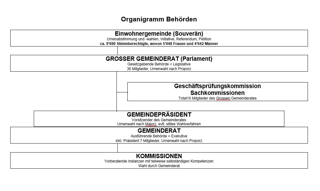 Willkommen in Spiez » Organigramm Behörden